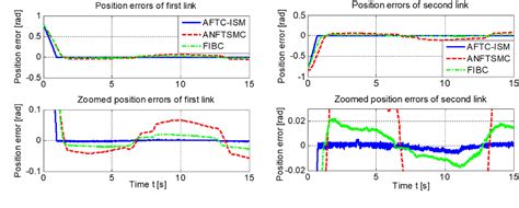 figure 8 from implementation of adaptive fault tolerant tracking control for robot manipulators