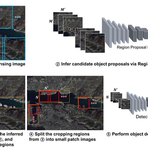 comparison of uniform cropping left and the proposed download scientific diagram