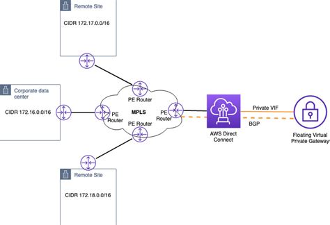 integrating sub 1 gbps hosted connections with aws transit gateway networking and content delivery