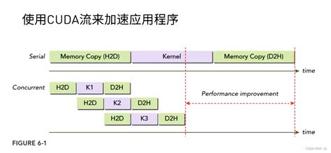 cuda流【参加cuda线上训练营】 csdn博客