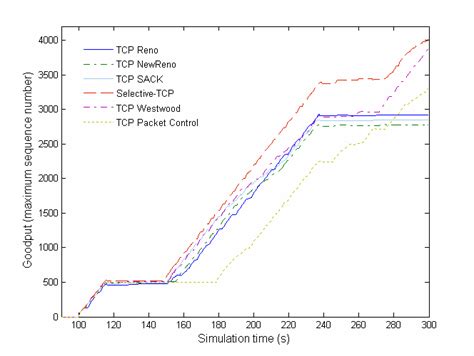 goodput vs simulation time selective tcp performs the best in the download scientific diagram