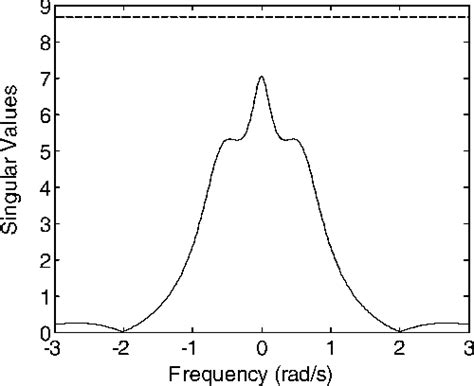 figure 3 from a delay dependent approach to robust h∞ filtering for uncertain discrete time