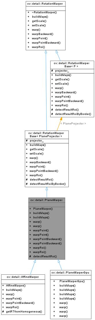 OpenCV Cv Detail PlaneWarper Class Reference
