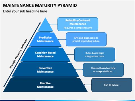 Maintenance Maturity Pyramid Powerpoint Template Ppt Slides The Best