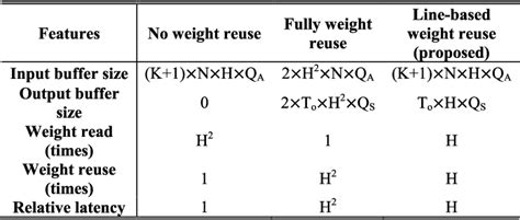 table i from a high throughput and power efficient fpga implementation of yolo cnn for object