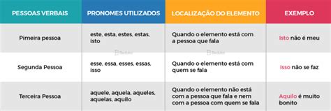 O que são pronomes Tipos exemplos e macetes para não errar