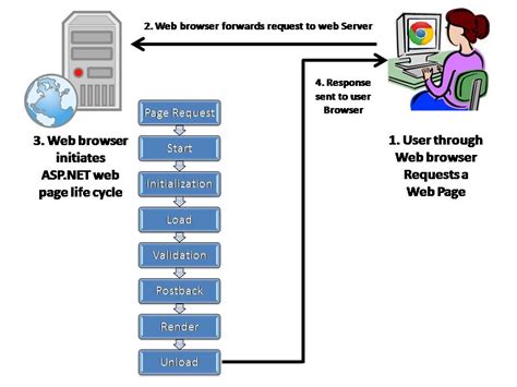 Asp Net Page Life Cycle Csveda