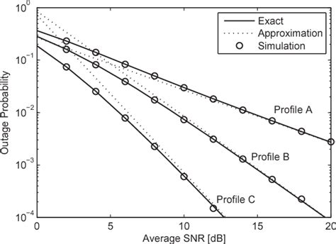 figure 1 from performance analysis and optimal relay position of cognitive spectrum sharing dual