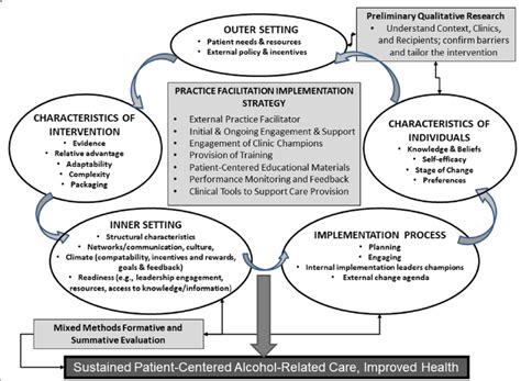 research plan and implementation strategy guided by the consolidated download scientific