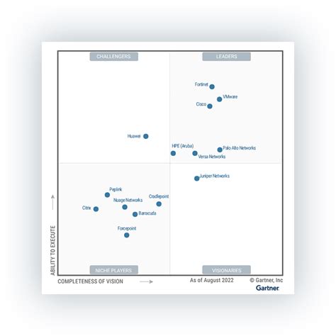 Gartner Magic Quadrant For Sd Wan