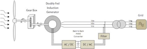 double fed induction generator based wind turbine download scientific diagram