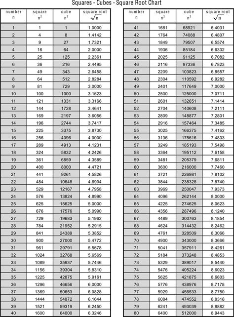 square root chart printable