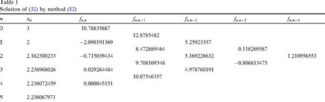 table 1 from a nonstationary iterative second order method for solving nonlinear equations