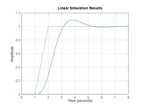 plot simulated time response of dynamic system to arbitrary inputs simulated response data