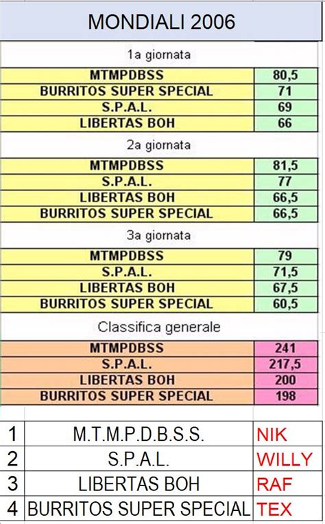 Albo D Oro Mondiali Europei