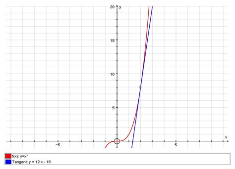 how do you find the equation of the tangent line to the graph of f x x 3 at point 2 8 socratic