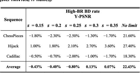 table 1 from nonlinear depth quantization using piecewise linear scaling for immersive video