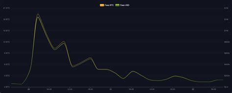 Halving Sees Transaction Fees Hit New Record Momentarily As Bitcoin