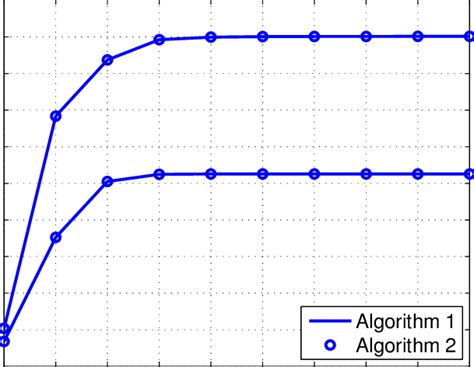 convergence of iterative algorithm 1and2 download scientific diagram
