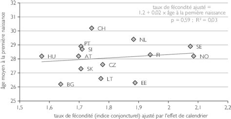 Âge moyen au premier enfant année 2010 et indice synthétique de