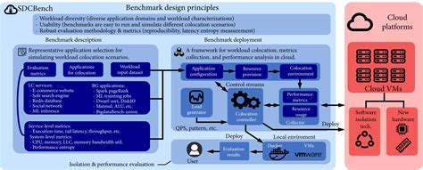 new tool enables comprehensive evaluation of datacenter performance trendradars