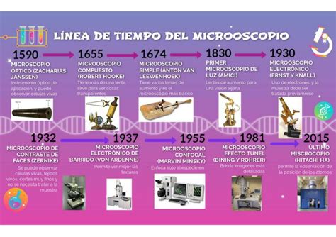 Línea del tiempo del microscopio Facilitando tu estudio uDocz