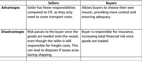 CIF Incoterms Vs CFR Incoterms Know The Key Differences
