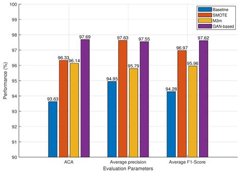 agronomy free full text improving deep learning classifiers performance via preprocessing