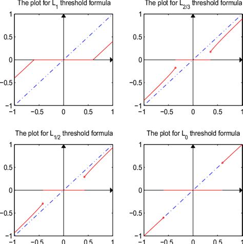 figure 1 from fast image deconvolution using closed form thresholding formulas of lq ð q 1⁄4 12