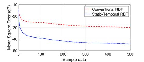 testing mse curves of st−rbf and conventional rbf download scientific diagram