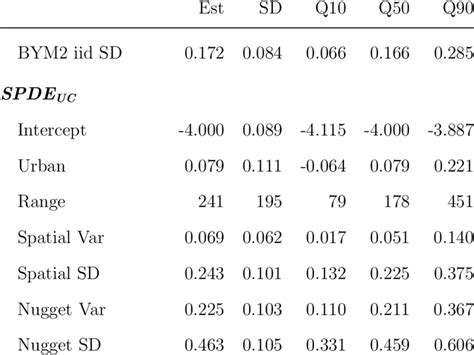 parameter and hyperparameter estimate summary statistics from the bym2 download scientific