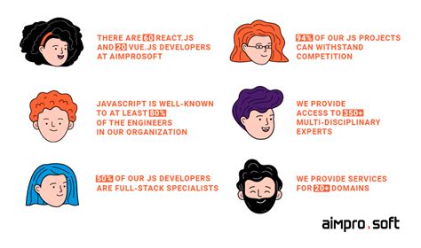 react vs vue unraveling the best js framework for your project aimprosoft