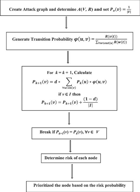 key steps of the risk rank algorithm download scientific diagram