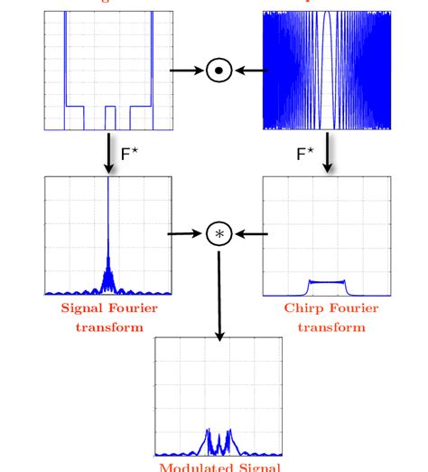 spread spectrum principle a signal ρ top left panel is modulated by download scientific
