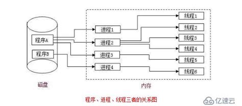 进程、线程、程序的概念与区别 程序线程进程的区别 csdn博客