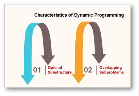 dynamic programming