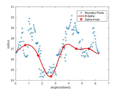 cubic b spline weighted least squares minimization for the boundary download scientific diagram