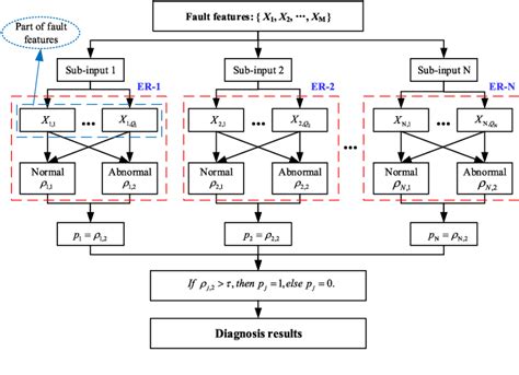 figure 1 from a concurrent fault diagnosis model via the evidential reasoning rule semantic