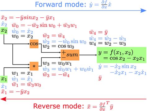 example of ad forward and reverse modes a function y f x 1 x 2 download scientific