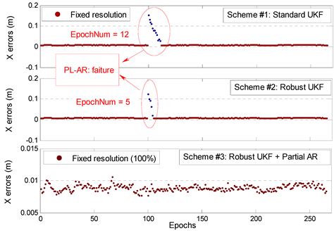 sensors free full text reliable indoor pseudolite positioning based on a robust estimation