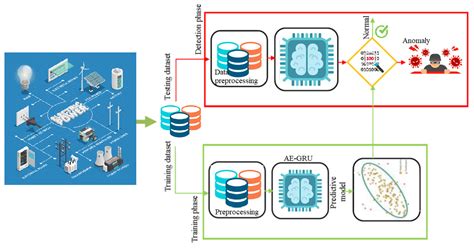 future internet free full text exploiting autoencoder based anomaly detection to enhance