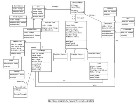 Railway Reservation System UML Diagrams