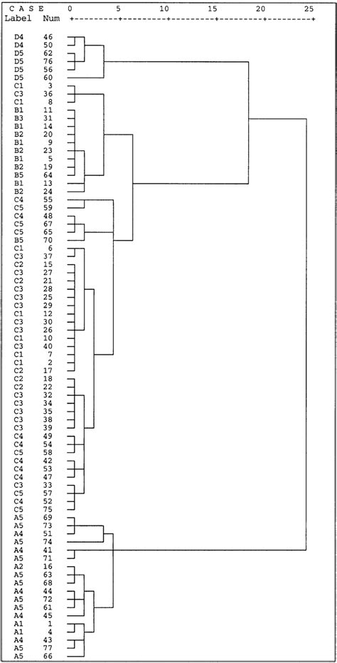 Hierarchical Cluster Analysis Dendrogram Based On The Percentages Of