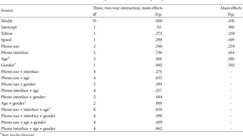 table 2 from generalized estimating equation model based recursive partitioning application to