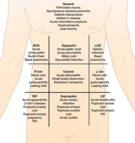 Gi Emergencies Flashcards Quizlet