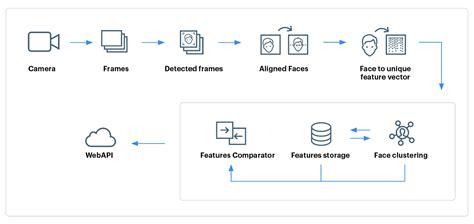 how facial recognition algorithm works by faceter fog becoming human artificial