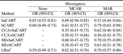 table 1 from propensity score estimation using classification and regression trees in the