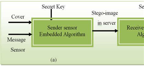 the two steganography algorithms a embedded thm b extracted algorithm download scientific