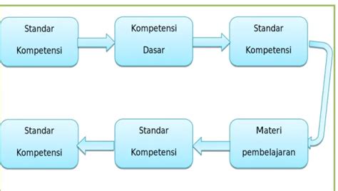 Model Pembelajaran Arias Membuat Struktur Bahan Ajar