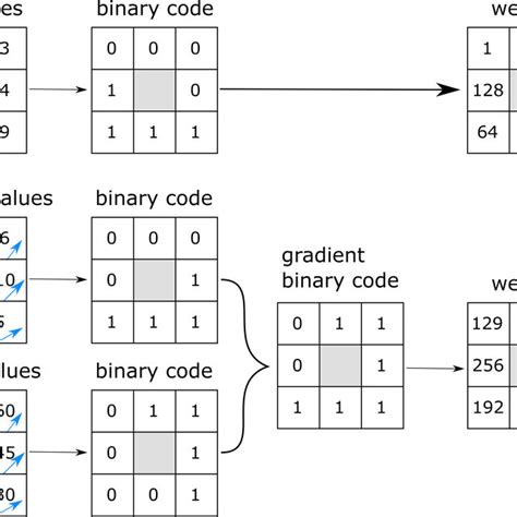 an example of the gradient local binary pattern glbp computation download scientific diagram